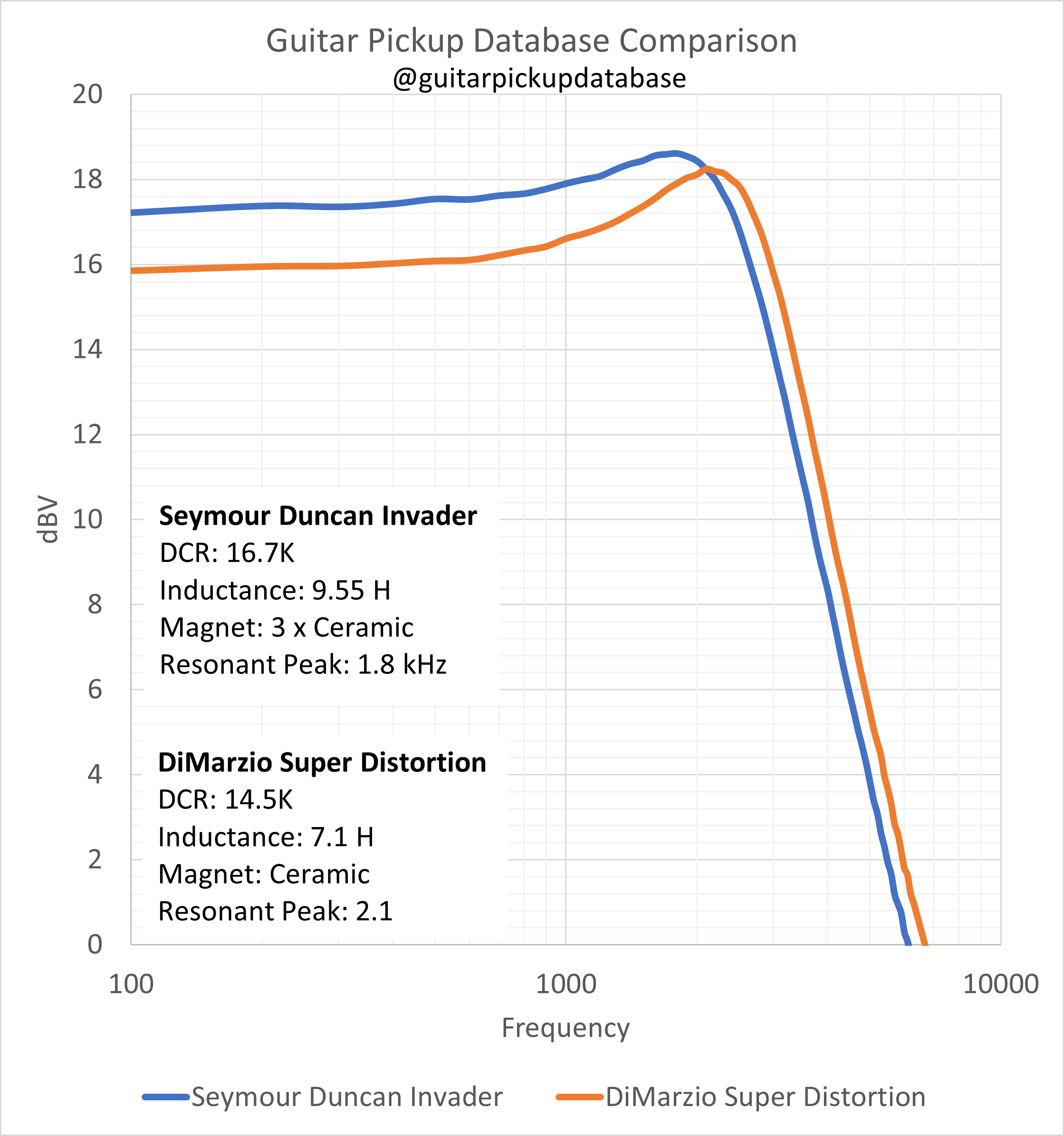 DiMarzio Super Distortion vs Seymour Duncan Invader : r/guitarpickups